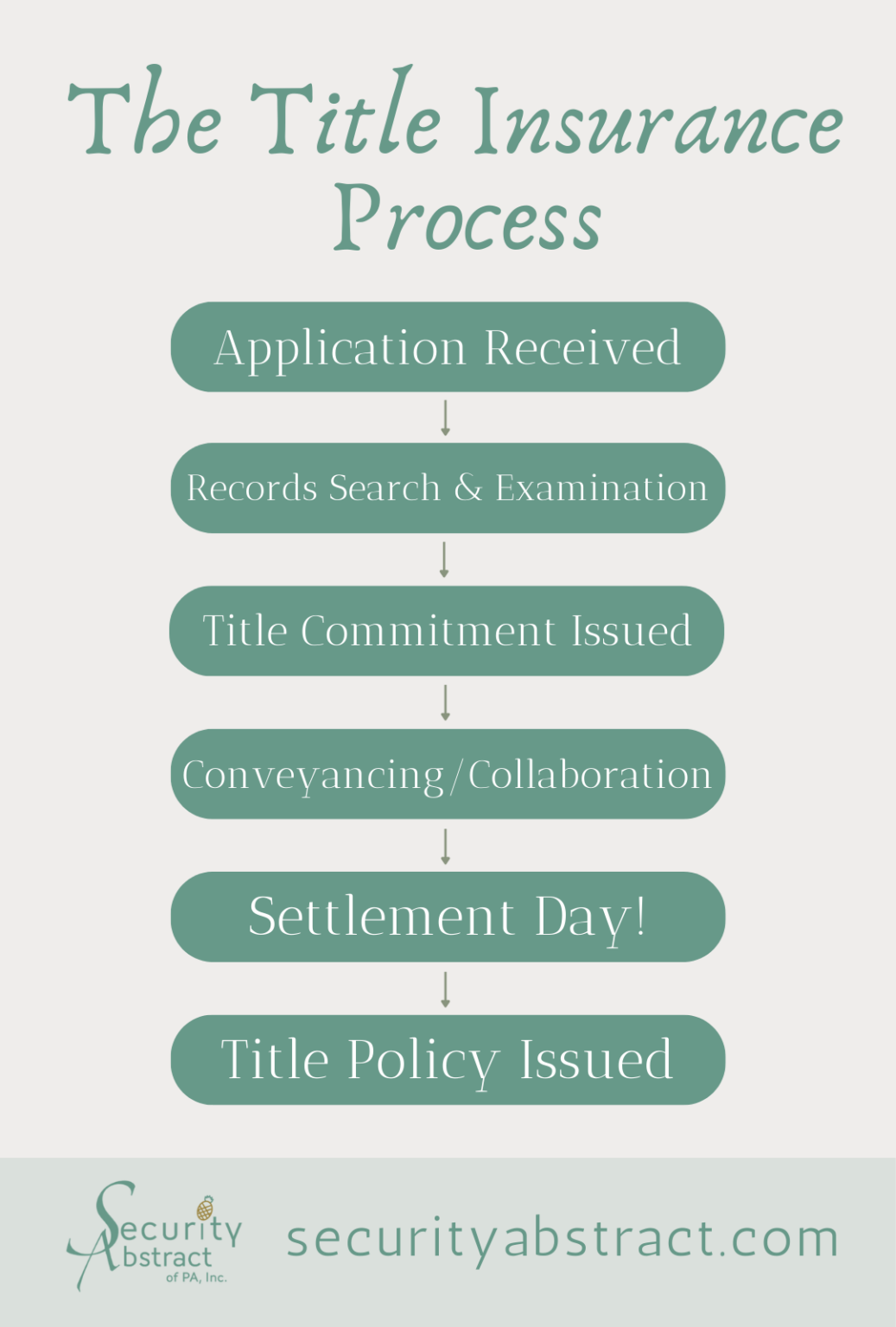 The Title Insurance Process – Security Abstract of PA, Inc.